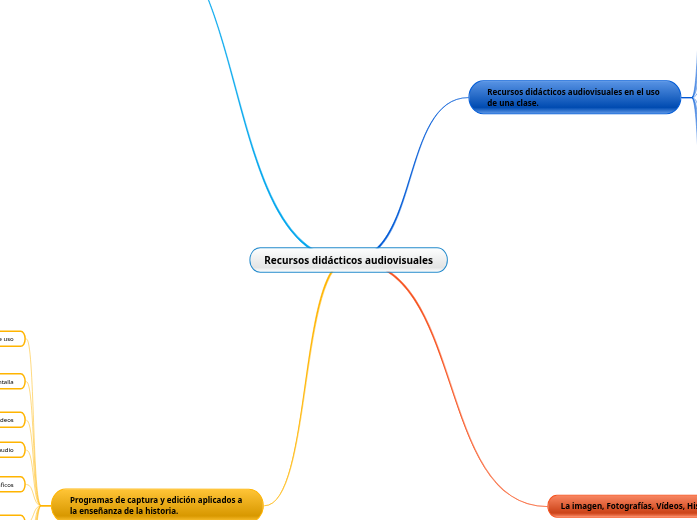 Recursos didácticos audiovisuales - Mind Map